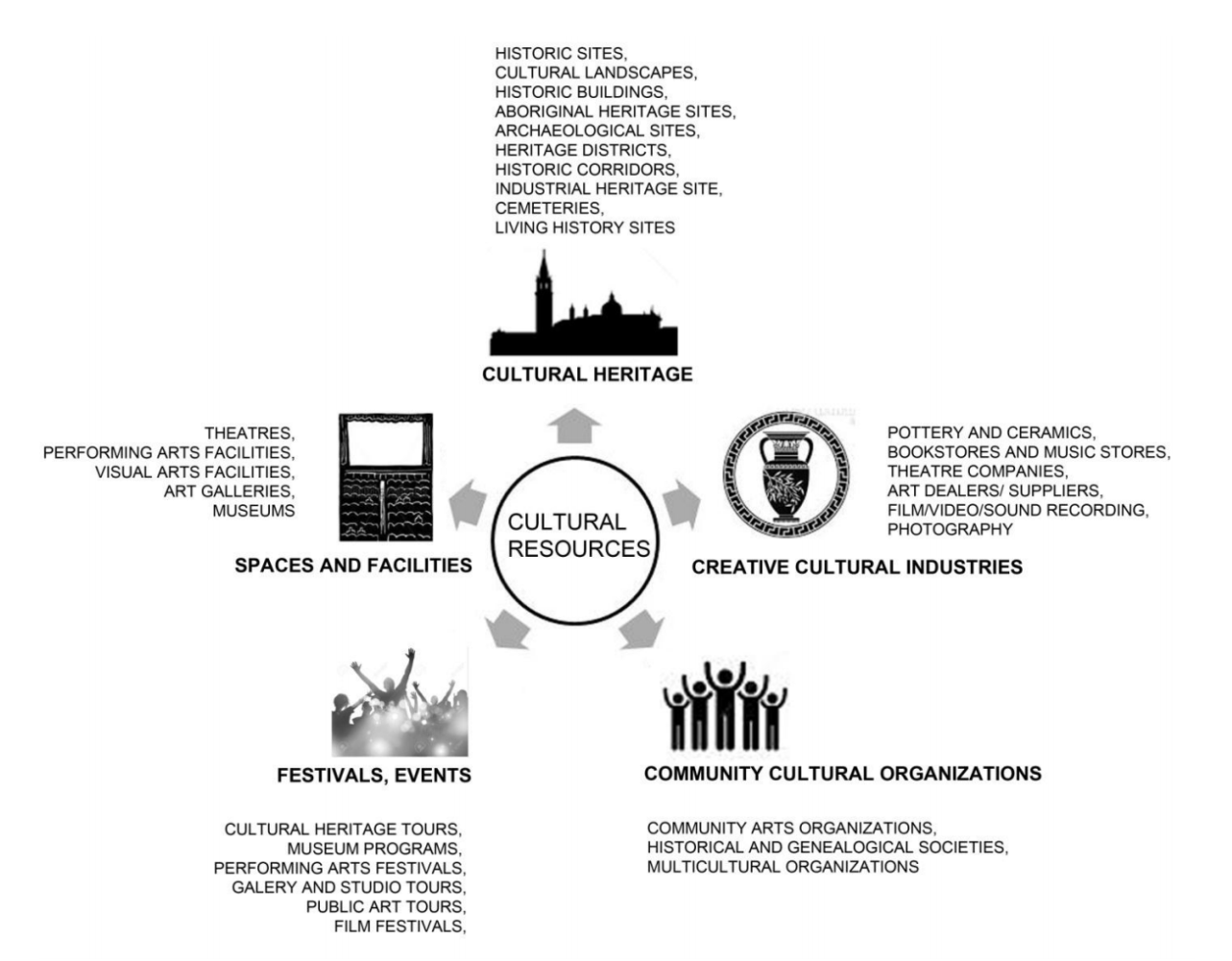 Cultural Mapping and Evaluation of Cultural Resources for Sustainable ...