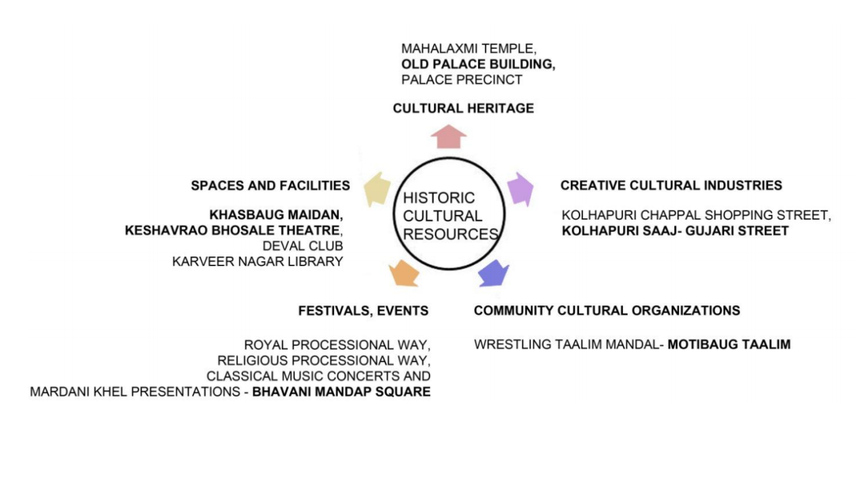 Cultural Mapping and Evaluation of Cultural Resources for Sustainable ...